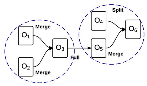 Example Of Splitting A Topology Into Sub Topologies Download