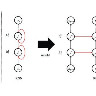 Illustration Of General Feedforward Neural Network FNN Architecture Download Scientific