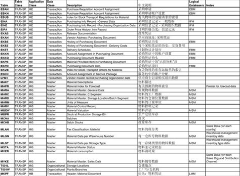 Sap各模块常用table 文档之家