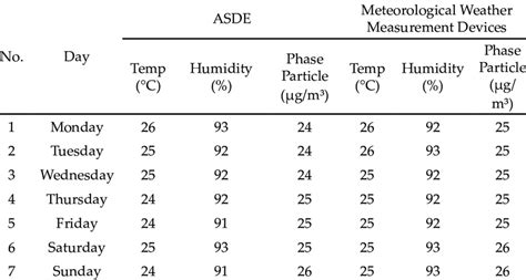 Data Comparison Between Meteorological Devices And Asde Download