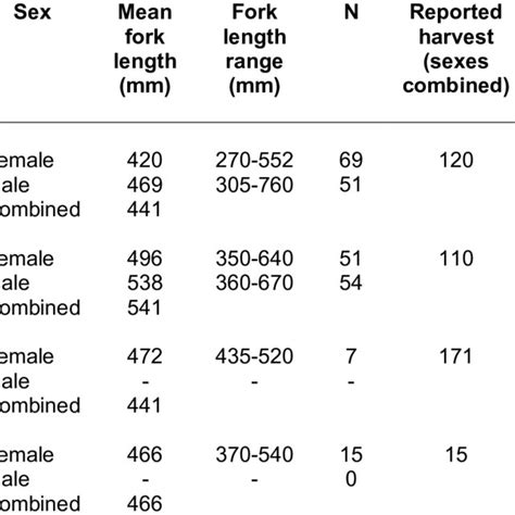 Sex Mean Fork Length Mm Fork Length Range Mm Number Harvested Download Table