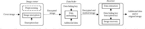 Figure From High Capacity Framework For Reversible Data Hiding In Encrypted Image Using Pixel