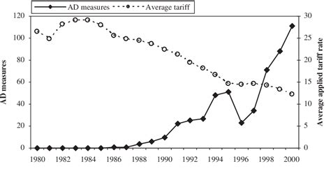 Figure 1 From The Chilling Trade Effects Of Antidumping Proliferation