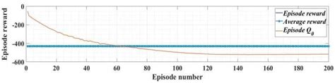 Training Performance Of The Rl Td3 Algorithm For Improvement Of