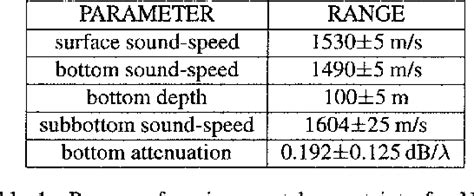Table 1 From Robust Matched Field Processing In Uncertain Shallow Water