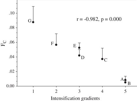Plot Of The Relationship Between Land Use Intensity And F C Index