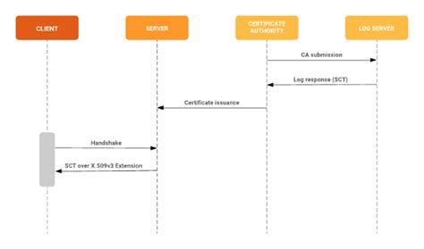 Android Certificate Transparency Vs Certificate Pinning By Shivansh