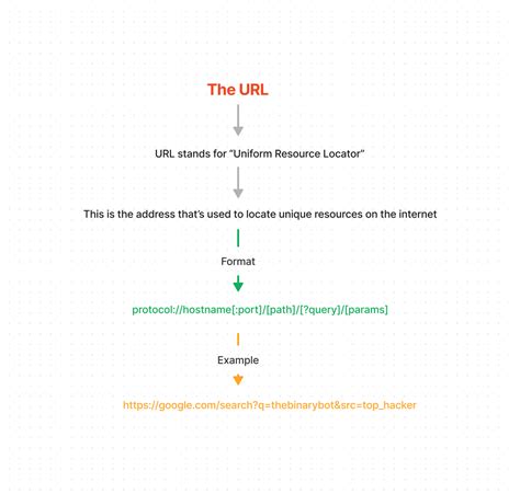 Requests And Responses Part 7 Of The Understand The Internet