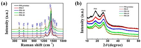 A Novel And Green Method For Preparing Highly Conductive Pedot Pss Films For Thermoelectric