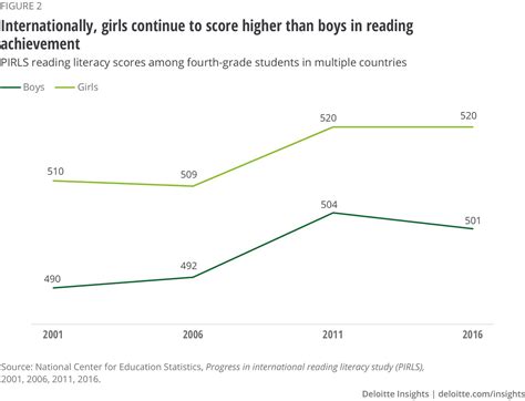 The Gender Gap In Reading Deloitte Insights