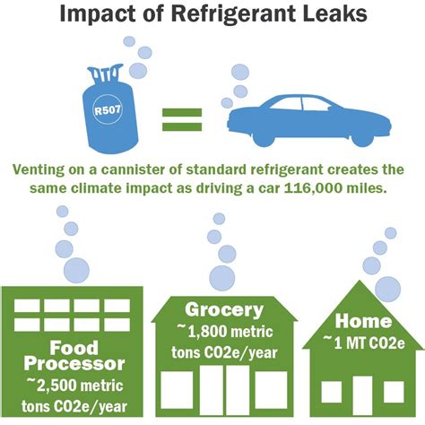 Managing Refrigerants Eugene Or Website