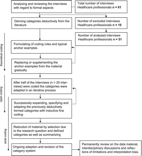 Process Of Data Analysis Qualitative Content Analysis Download