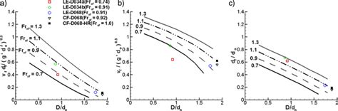 Comparison Between The Predictions Given By The Theoretical Model Of