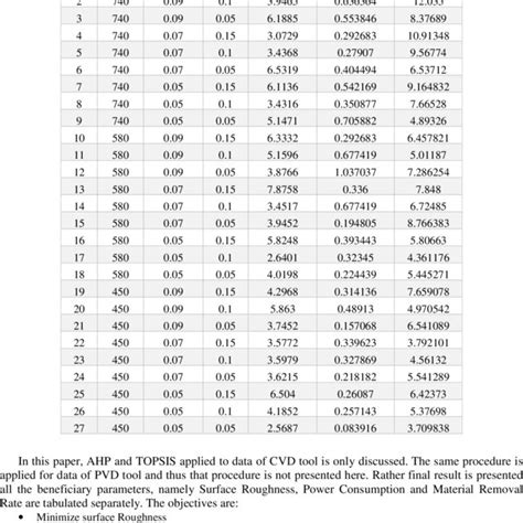 L27 Orthogonal Array With Process Parameters And Target Parameters For