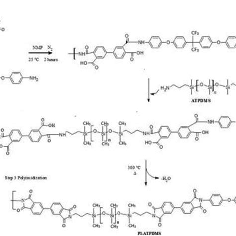 Pdf Synthesis Of Siloxane Polyimide Copolymer With Low Birefringence And Low Loss For Optical