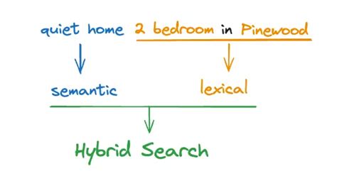 When Hybrid Search Truly Shines Elasticsearch Labs