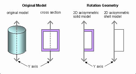 Example D Axisymmetric Modeling