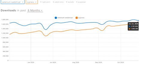 Cypress Vs Selenium How To Pick The Right Testing Tool For You