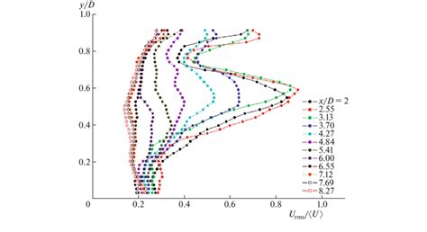 Experimental Profiles Of Root Mean Square Values Of F Luctuations Of Download Scientific
