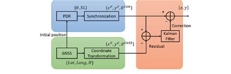 Traditional Loose Coupled Framework Download Scientific Diagram
