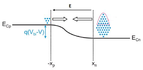 Electron Diffusion For The PN Junction In Forward Biasing Download Scientific Diagram