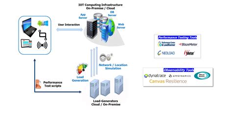 Ensuring Iot Applications Availability Scalability And Reliability Ltimindtree