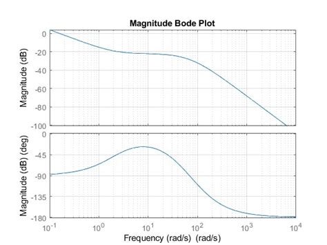 Solved Question 16 Draw The Bode Plot For The Network Function Jo