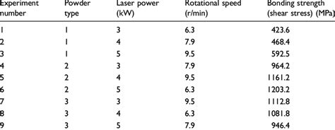 The Bonding Strength Result Of Orthogonal Experiment Download Scientific Diagram