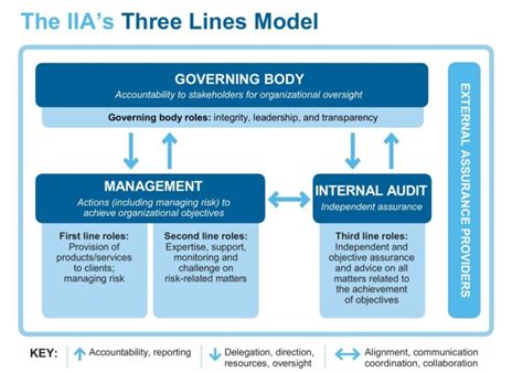 The Three Lines Model By Institute Of Internal Auditors