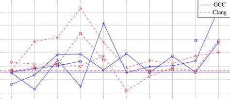 Algorithm Configuration And Source Code Evolution Using Magpie On The