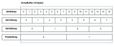 【译】javascript 类型数组（javascript Typed Arrays） A Blog By Chris