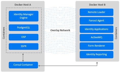 Deploying Containers On Distributed Servers Netiq Identity Manager 4