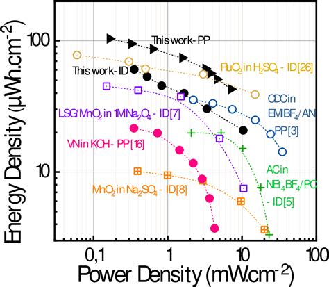 Figure 5 From On Chip Mno2 Based 3d Micro Supercapacitors With Ultra High Areal Energy Density