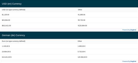 International Currency Formatting Zinggrid