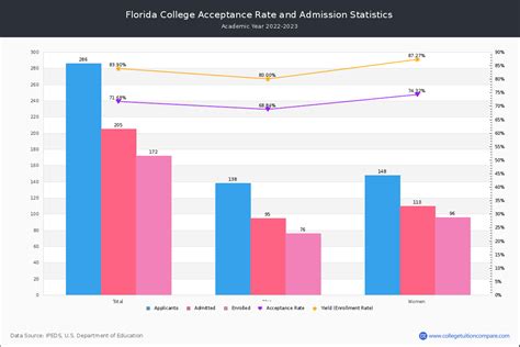 Florida Acceptance Rate And Satact Scores
