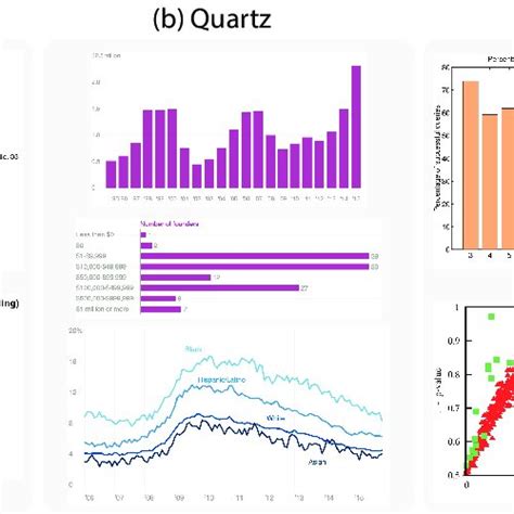 Examples Chart Images From The A Vega B Quartz And C Academic