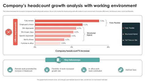 Companys Headcount Growth Analysis With Working Environment Ppt Slide
