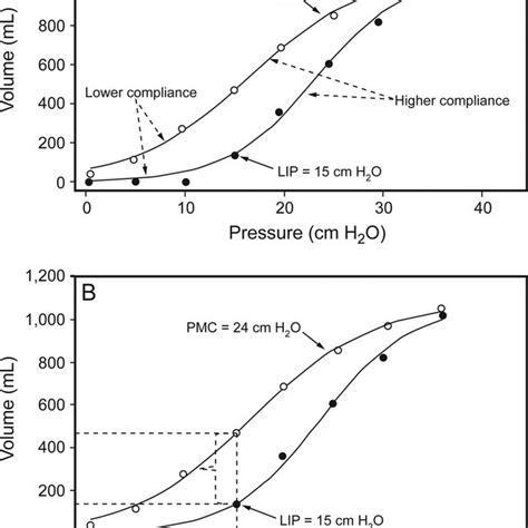 Frequency Distribution Of The Lower Inflection Point In Subjects With Download Scientific