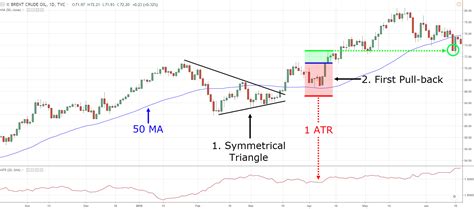 The Symmetrical Triangle Trading Strategy Guide