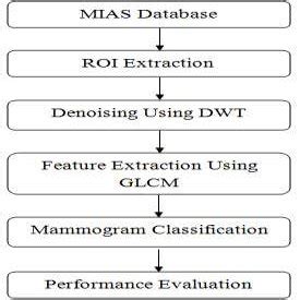 Architecture Of Proposed Algorithm Download Scientific Diagram