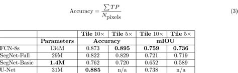 Pixel Wise Performance In 5 Fold Cross Validation We Gathered The