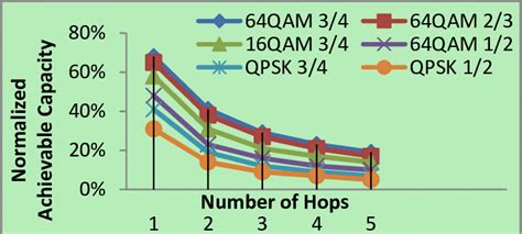 Shows Normalized Achievable Capacity Versus Number Of Hops For