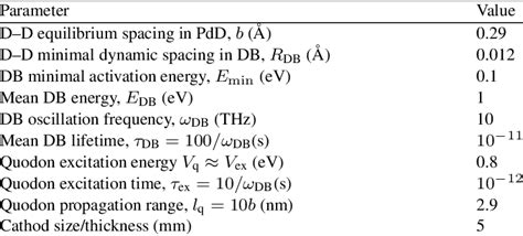 Material And Db Parameters Used In Calculations Download Table
