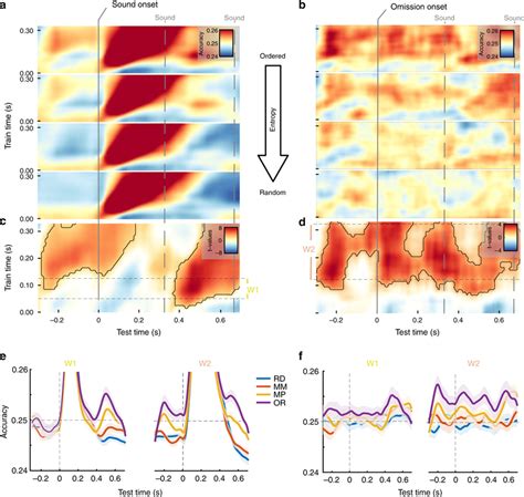 Analysis For Pre And Post Stimulus Decoding Using Time Generalization