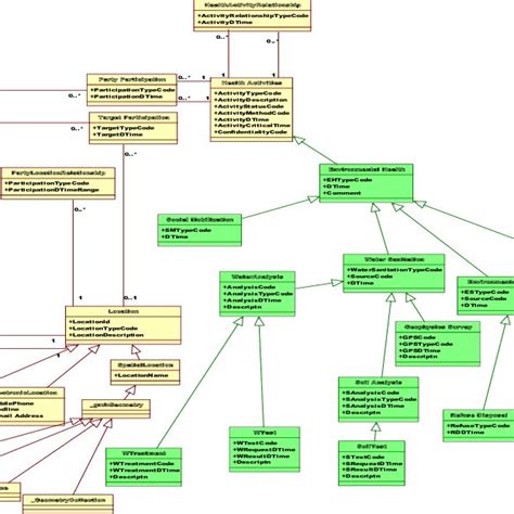 The Developed Conceptual Environmental Health Data Model For Nigeria