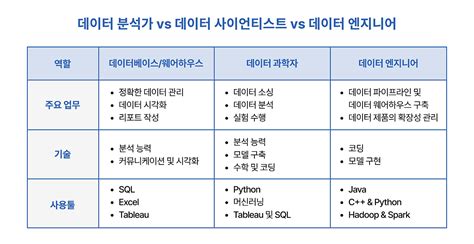 빅데이터 시대 주목받고 있는 데이터 엔지니어의 역할과 필요 역량 및 학습 로드맵 It 뉴스레터 아티클 개념정리부터 취업