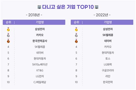 요즘 취준생 연봉·워라밸보다 중요한 것이 있다 컴퍼니 타임스의 생생한 인터뷰 확인하기 It웹통신 00 평점 잡플래닛