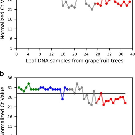 Quantitative Real Time Pcr Qpcr Based Diagnostics Of Healthy Green