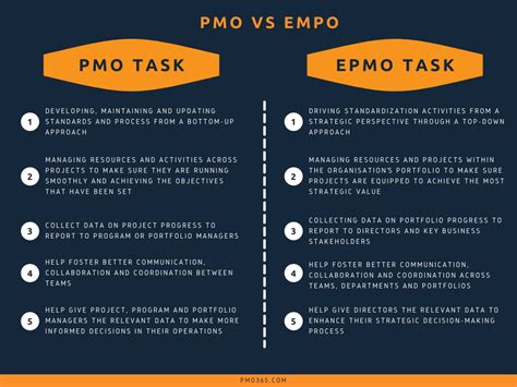 A Guide To An Effective EPMO Framework Pmo365 Project Portfolio Management Solution
