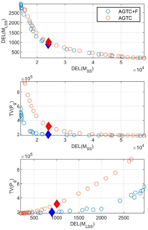 2d Projections Of The Pareto Fronts Obtained For Conditions With Wind Download Scientific